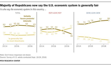 Is The Us Economic System Fair Republicans Democrats Divided Pew