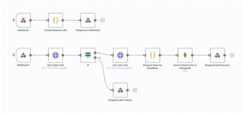 Whats The Best Way To Implement Oauth 2 0 For Multiple Platforms In N8n Questions N8n