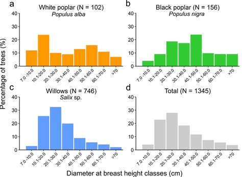 Distribution Of Living Trees In Diameter At Breast Height Classes Cm