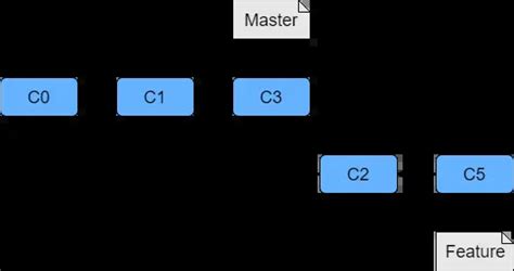Git Tutorial Rebase Delft Stack