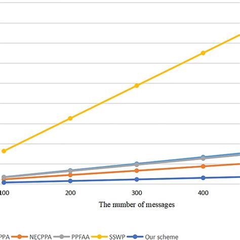 The Computation Overhead For Batch Authentication Download Scientific Diagram