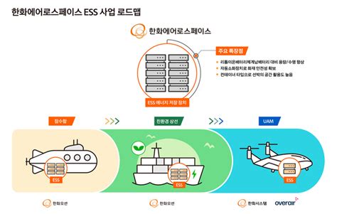 한화에어로 한화오션 시너지 낸다대형 선박용 친환경 Ess 개발 전자신문