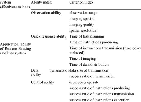 Evaluation Index System Of Remote Sensing Satellites Application
