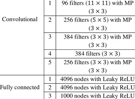 Pre Trained Design Of The Alexnet Model Hidden Layers Design Download Scientific Diagram