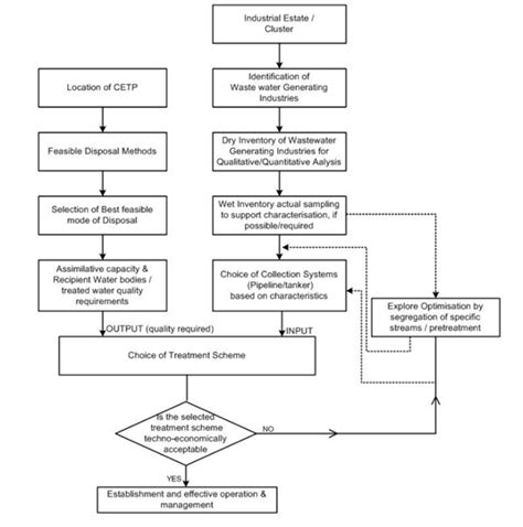 How To Commission Or Plan A Common Effluent Treatment Plant