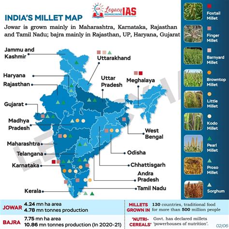 Millet Production In India Legacy Ias Academy