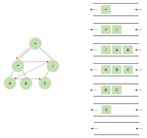 이진 트리의 레벨 순회