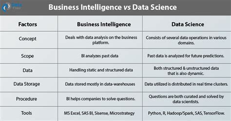 Business Intelligence Vs Data Science Ways To Tell Them Apart DataFlair