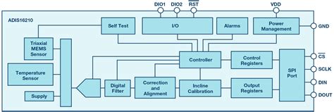 Choosing The Most Suitable Mems Accelerometer For Your Application Part 1 Embedded Computing
