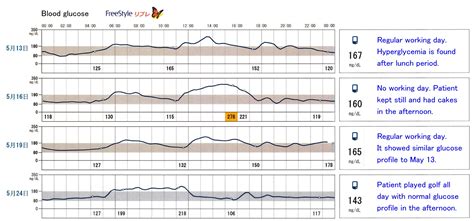 Relationship Of Glucose Variability And Daily Lifestyle By Continuous