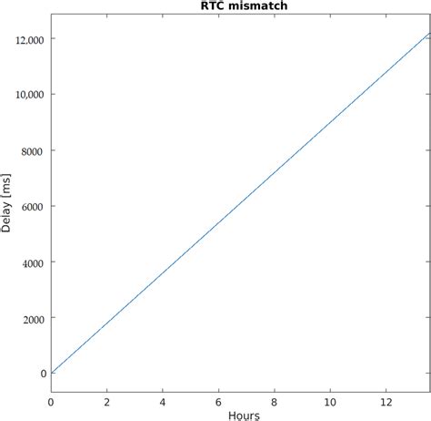 Real Time Clock Rtc Difference Between Two Identical Boards