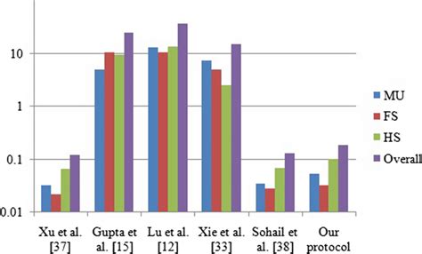 Performance Analysis Comparison Of Computation Time Download