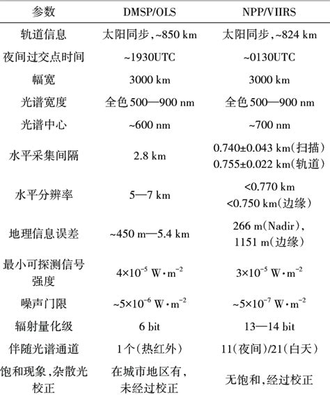 Parameters Comparison Between Dmsp Ols And Npp Viirs Download