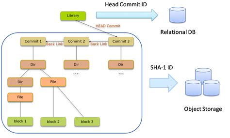 Data Model Seafile Admin Manual