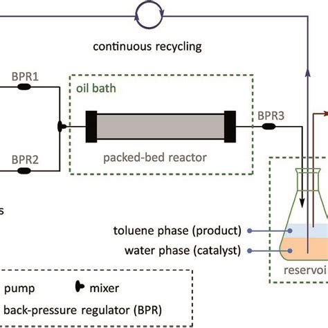 Set Up For Continuous Catalyst Recycling Synthesis Based On Flow Chemistry Download Scientific
