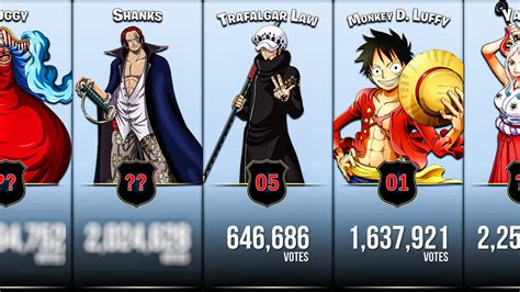 Worldwide Popularity Polls Of One Piece Characters Global Poll