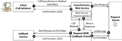 Osb 11g Asynchronous Soa Service From Osb By Soa Direct Protocol