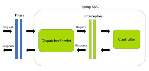 Spring Filter Interceptor의 차이