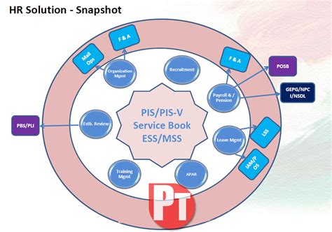 Core System Integrator CSI Overview