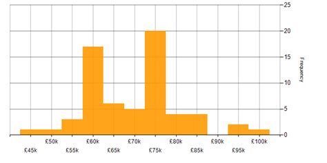 Datadog Job Trends Salaries And Related Skills In England It Jobs Watch