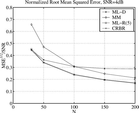 Figure 3 From Non Data Aided Signal To Noise Ratio Estimation