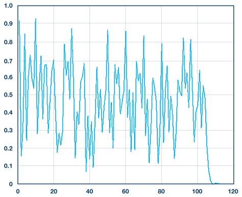 Using Model Based Design For Sdr Part 3 Analog Devices