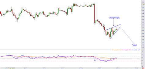 Ascending Wedge Pattern Advanced Forex Strategies