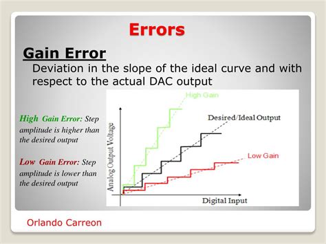 Ppt Digital To Analog Converter Dac Powerpoint Presentation Free