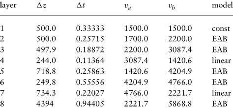 Inverted Interface Velocities Continuous Inversion Download Table
