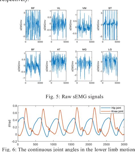 Figure 5 From Lower Limb Continuous Motion Estimation Based On Binary Cuckoo Search And Random