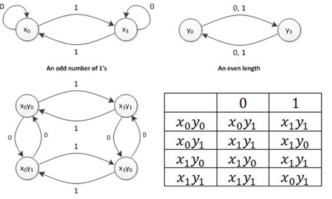 automata is this intersection of dfas correct computer science