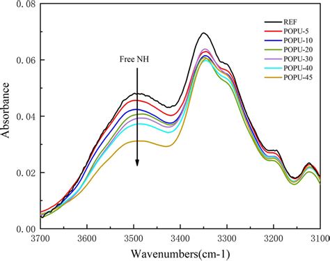 Ftir Spectra Of N H Stretching Vibration Region Download Scientific