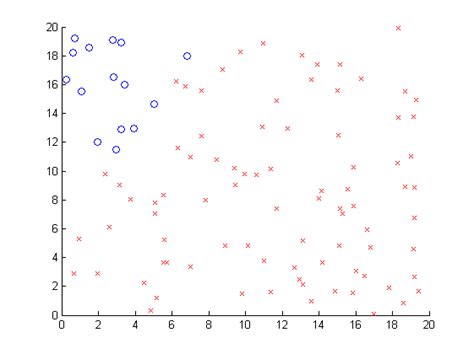 Machine Learning Classify Data With A Perceptron In Matlab Stack