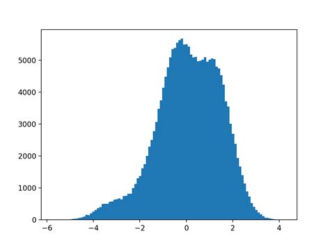 Python Standardising For Relu Neural Nets Stack Overflow