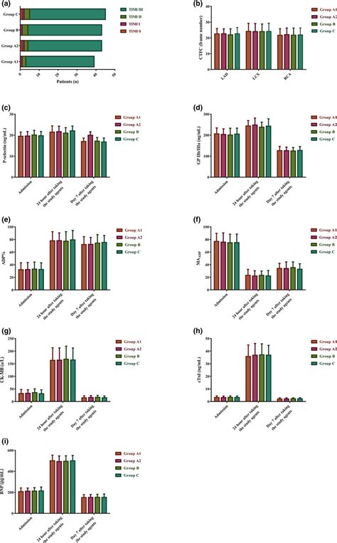 Comparison Of Thrombolysis In Myocardial Infarction Timi Blood Flow