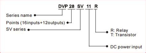 Designation Of Delta Plc Download Scientific Diagram