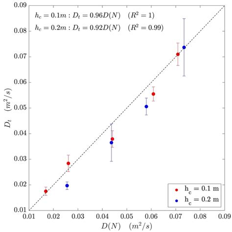 Longitudinal Mixing In Flows With Submerged Rigid Aquatic Canopies