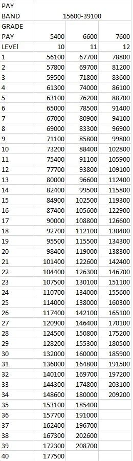 [pdf] Pay Matrix Uttar Pradesh Uttar Pradesh Up Government Employees Pay Matrix Pdf Download