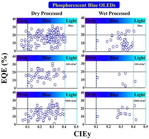 Status And Challenges Of Blue Oleds A Review