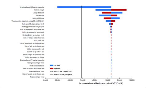The Result Of One Way Deterministic Sensitivity Analysis For The Download Scientific Diagram