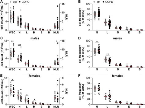 Sex Specific Alteration Of Circulating Leukocytes In Copd Patients And Download Scientific