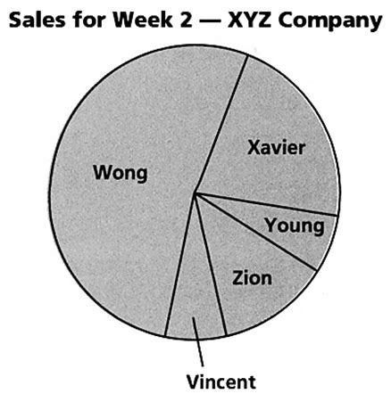 The Circle Graph Shows The Relationship Of The Five Parts Individual Sal