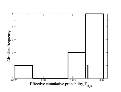 Histograms Of The Effective Cumulative Probability Of The Occupation