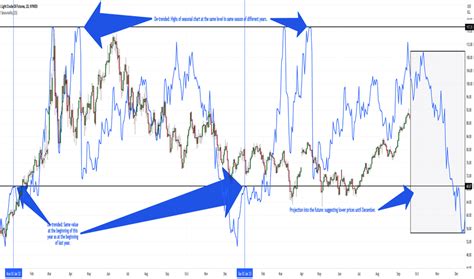 Seasonality — Trend Analysis — Indicators And Signals — Tradingview Seasonality — Trend Analysis — Indicators And Signals — Tradingview