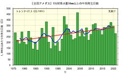気象庁大雨や猛暑日など極端現象の長期変化