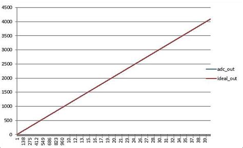 conversion algorithm of sar adc and cyclic adc with an analysis of importance of reference