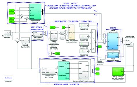 Block Diagram Of The Matlabsimulink Implementation For The Pmsm Download Scientific Diagram
