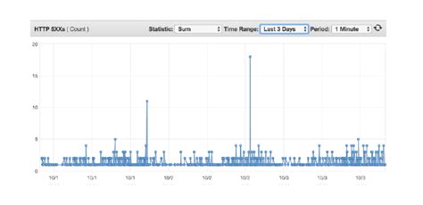Bridging The Gap — Kubernetes On Aws And 5xx By Eytan Avisror