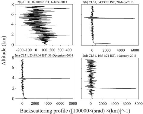 Figure 2 From Evaluation Of Cloud Base Height Measurements From
