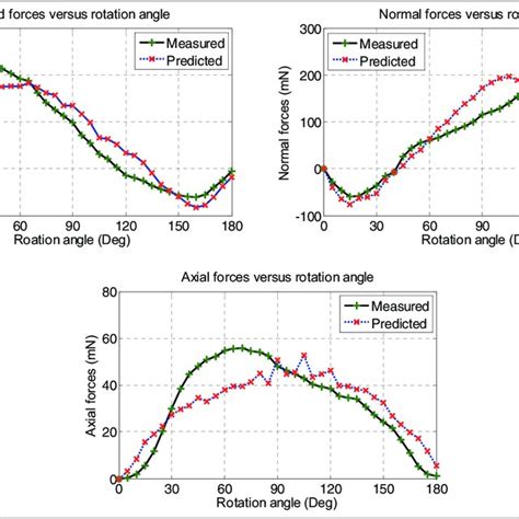 Comparison Of Cutting Forces A Feed Forces B Normal Forces C Download Scientific